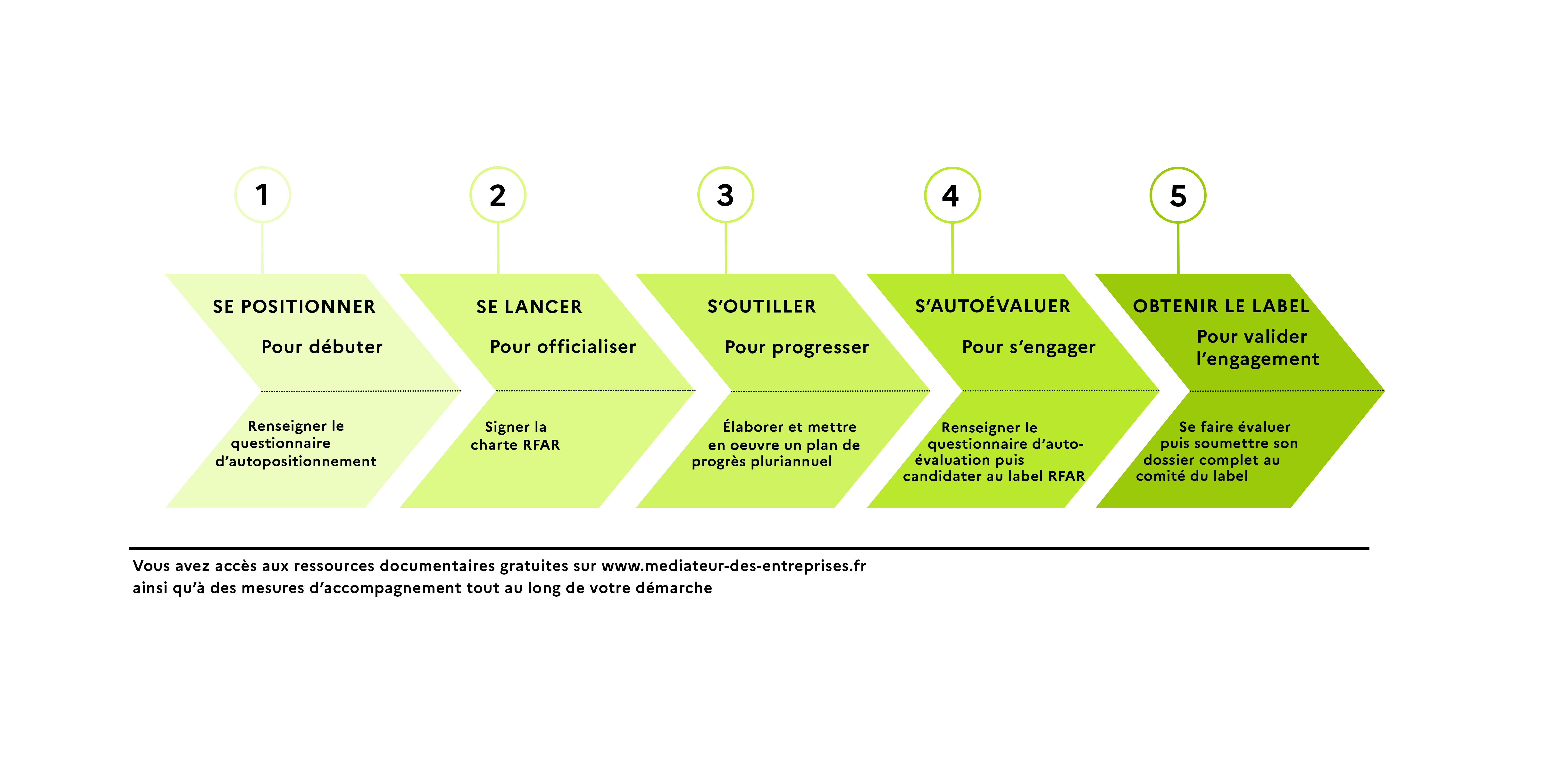 Le Parcours national des achats responsables | economie.gouv.fr